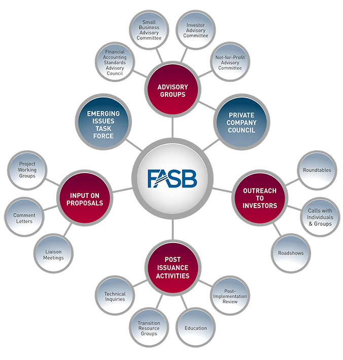 The FASB has created many different channels of communication through ...