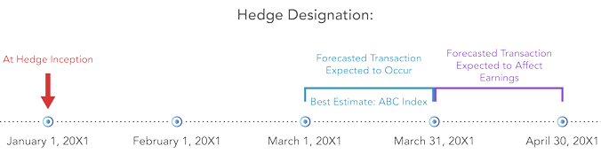 img_Hedging_timeline1,0
